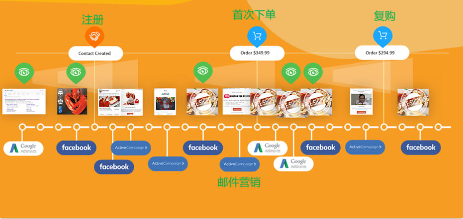 Google Analytics, Google Ads, Facebook Ads, Shopify 四个归因分析工具的区别 - 知乎