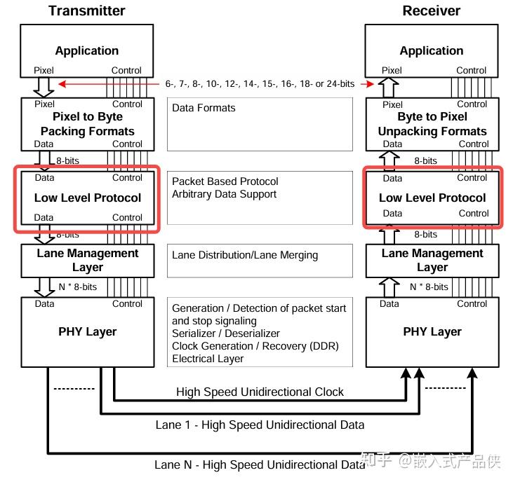 MIPI CSI-2 虚拟通道 - 知乎