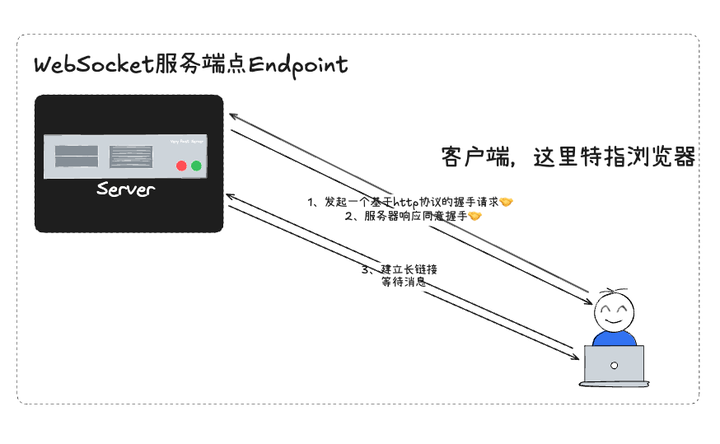 WebSocket详解（二）：揭开webSocket的神秘面纱 - 知乎