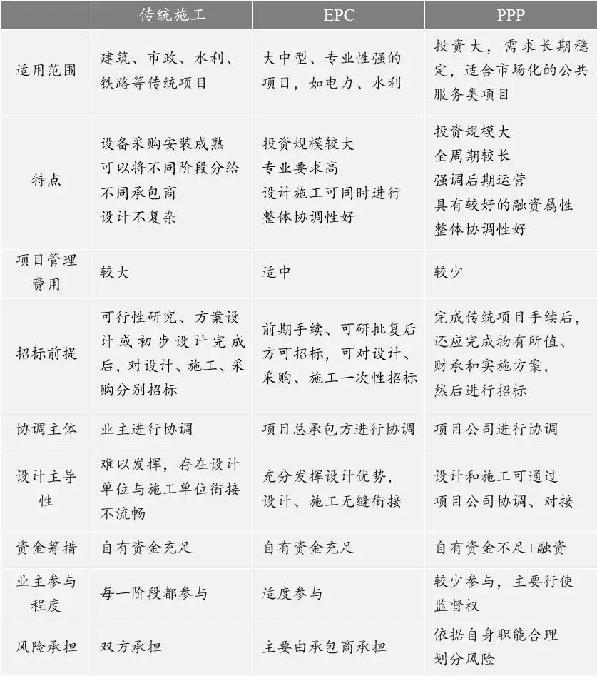 涨知识｜三图看懂传统施工、EPC、PPP的不同 - 知乎