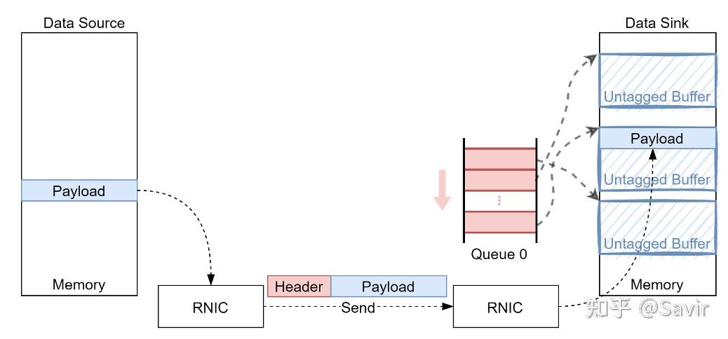 17. RDMA之RDMAP(Remote Direct Memory Access Protocol) - 知乎