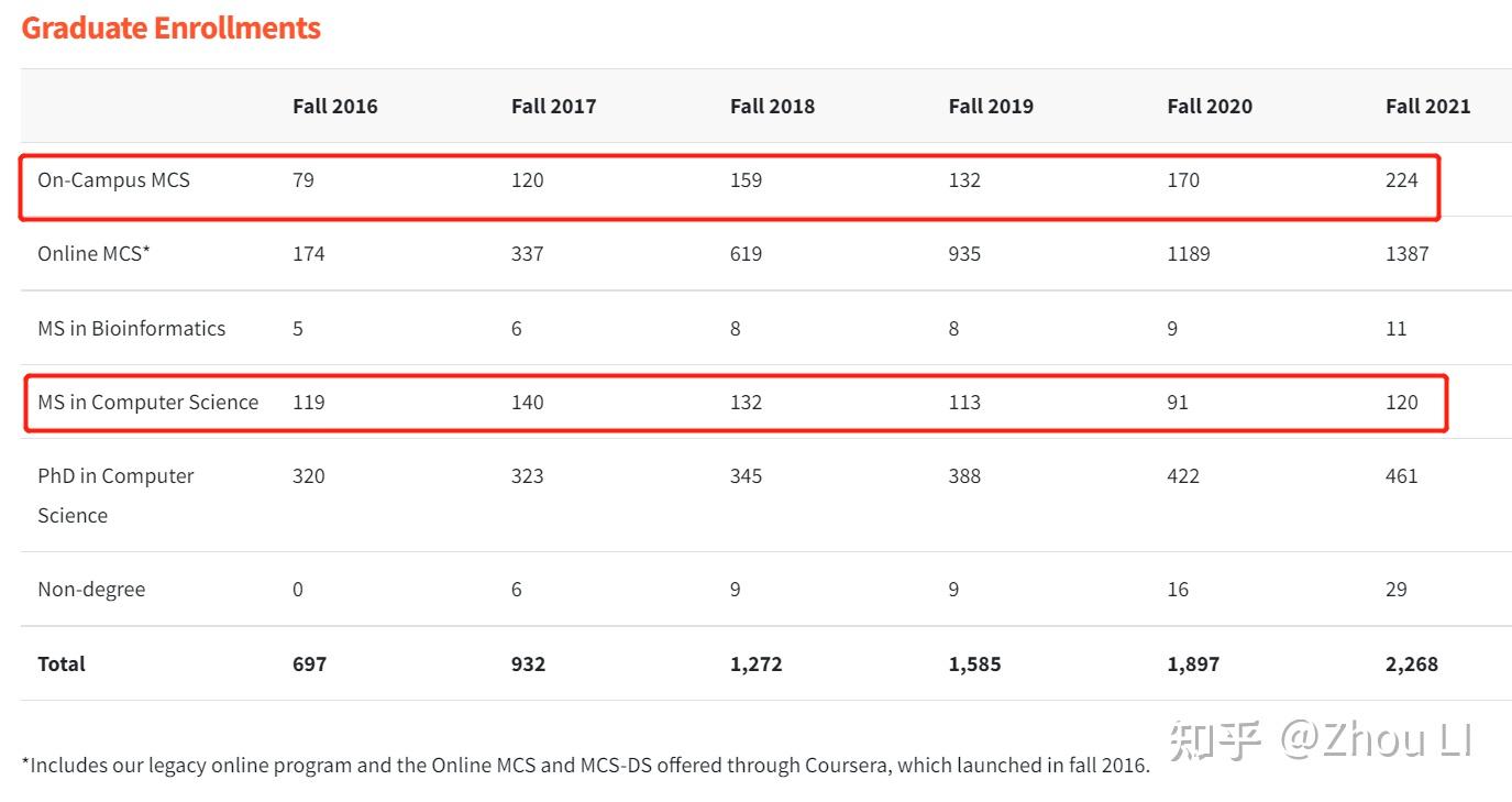 申请uiuc cs研究生有多难？需要达到什么样的水平？ - 知乎