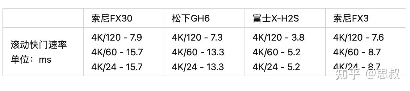 索尼 FX30 发布，该产品有哪些技术亮点？ - 知乎