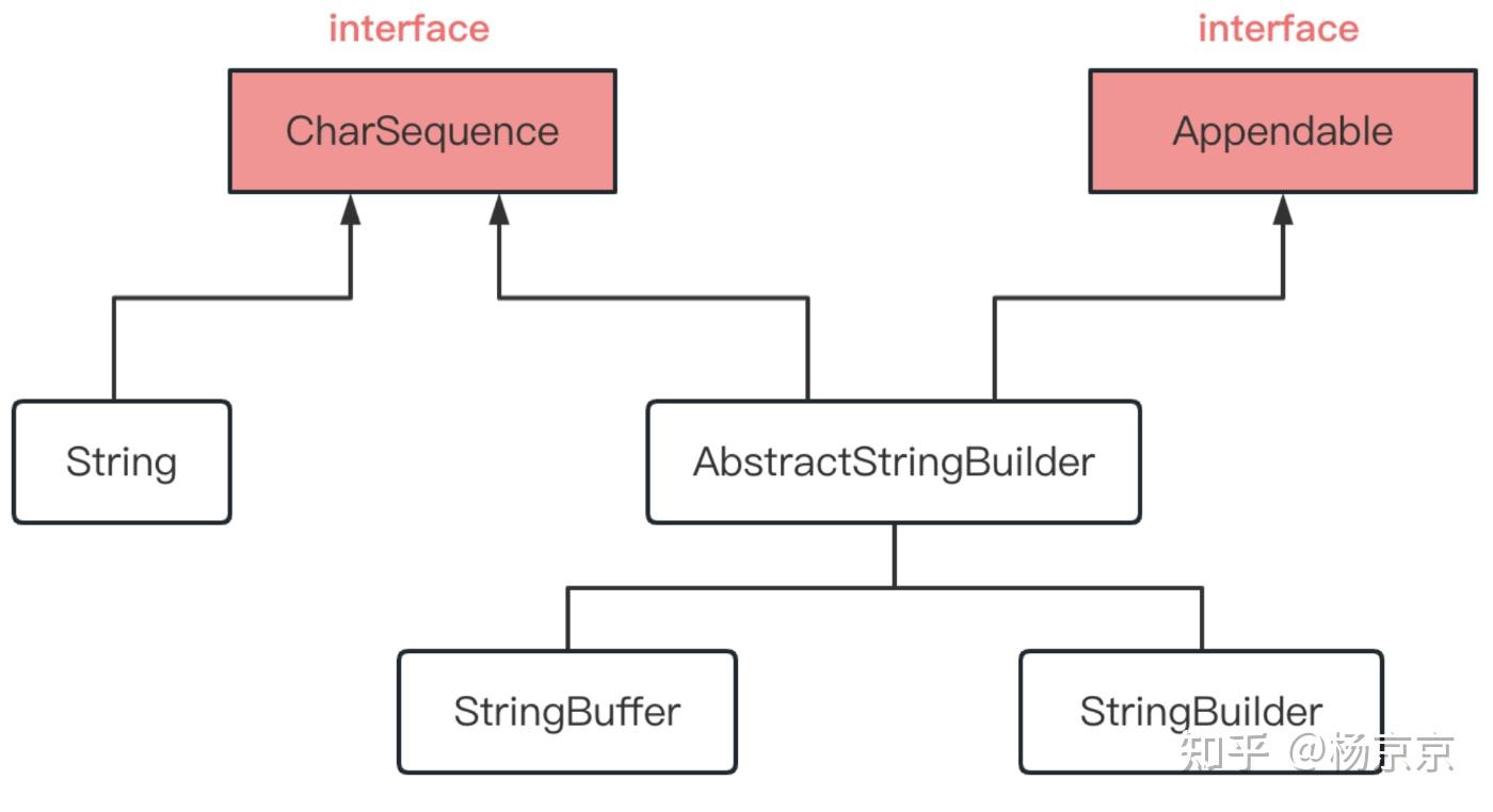 StringBuilder解析 - 知乎