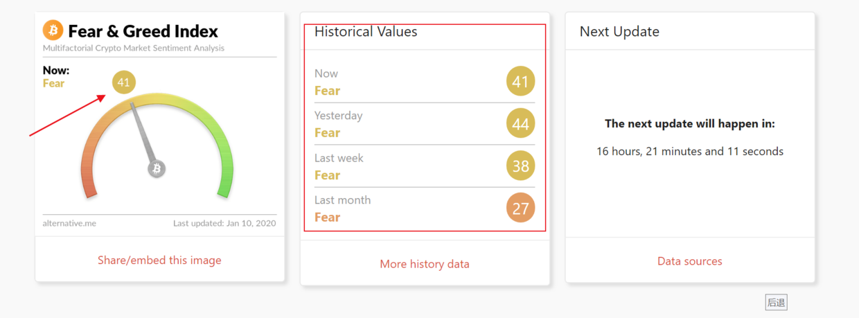 哪里可以看FGI恐惧&贪婪指数的走势图？ - 知乎