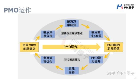 一文搞懂PMO！（附流程图） - 知乎