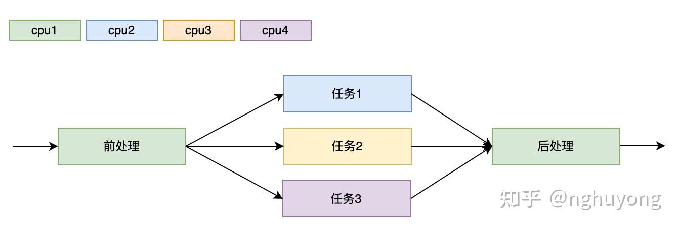 Python如何利用多核加速CPU密集型服务 - 知乎