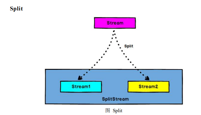 Flink算子使用方法及实例之Split 、Select、Union - 知乎