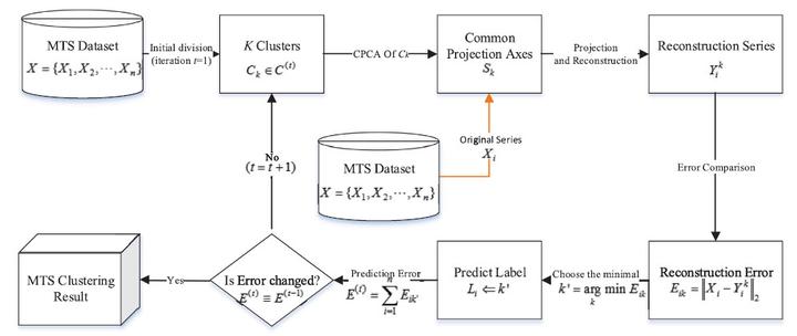 多元时间序列聚类：文章《Multivariate time series clustering based on common principal component analysis》精读 - 知乎