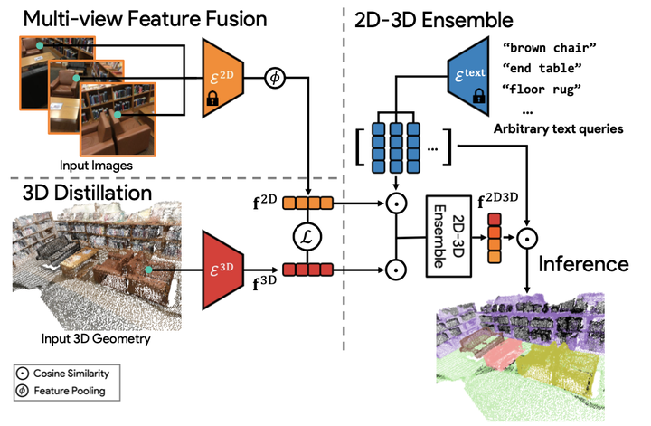 OpenScene：采用开放词汇的3D场景理解 - 知乎