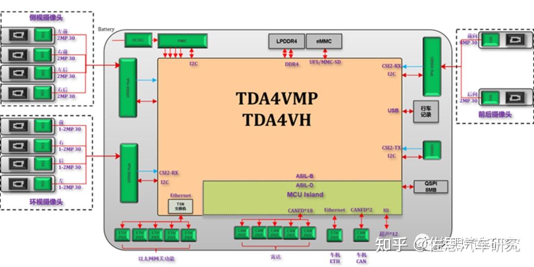 TDA4为何能成为自动驾驶爆款芯片？ - 知乎