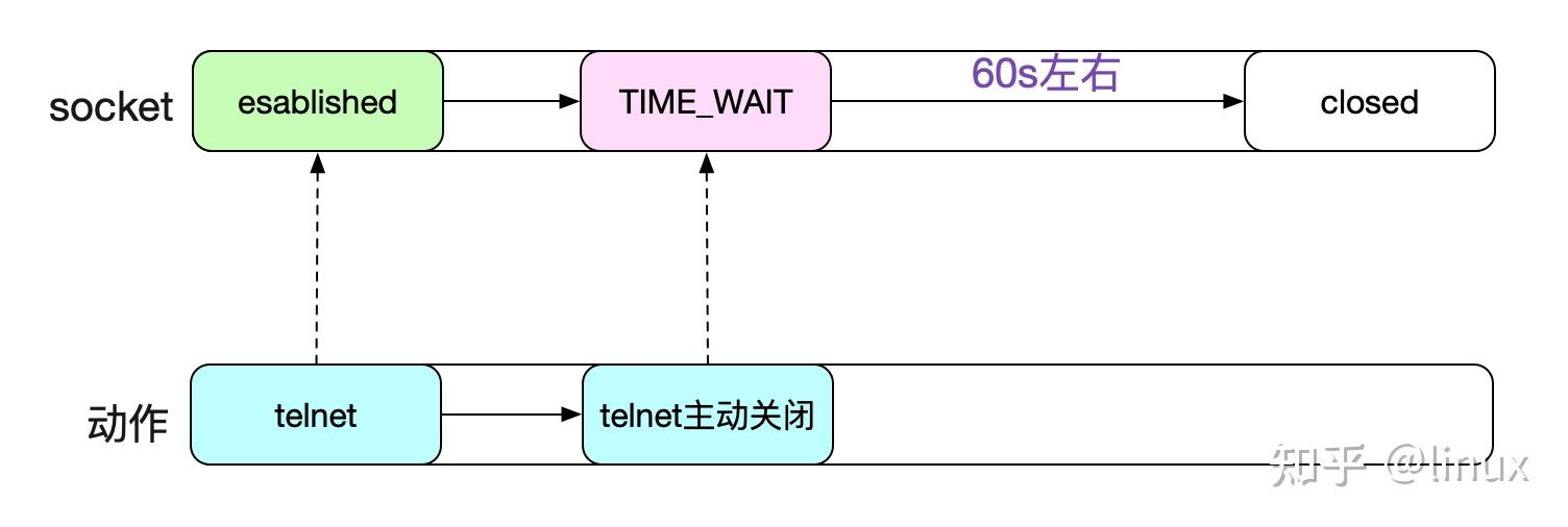 从Linux源码看TIME_WAIT状态的持续时间 - 知乎