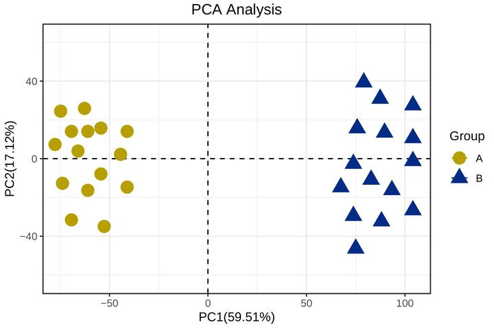 使用prcomp函数进行简单的 PCA 分析 - 知乎