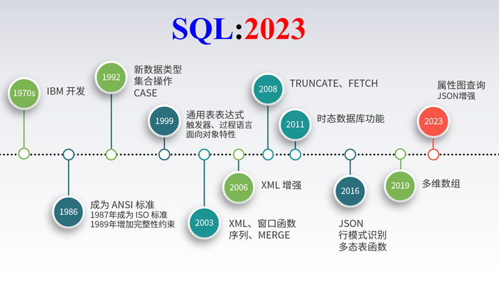 最新标准SQL:2023新特性预览 - 知乎