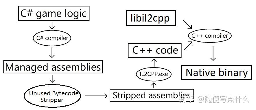 Unity之IL2CPP - 知乎