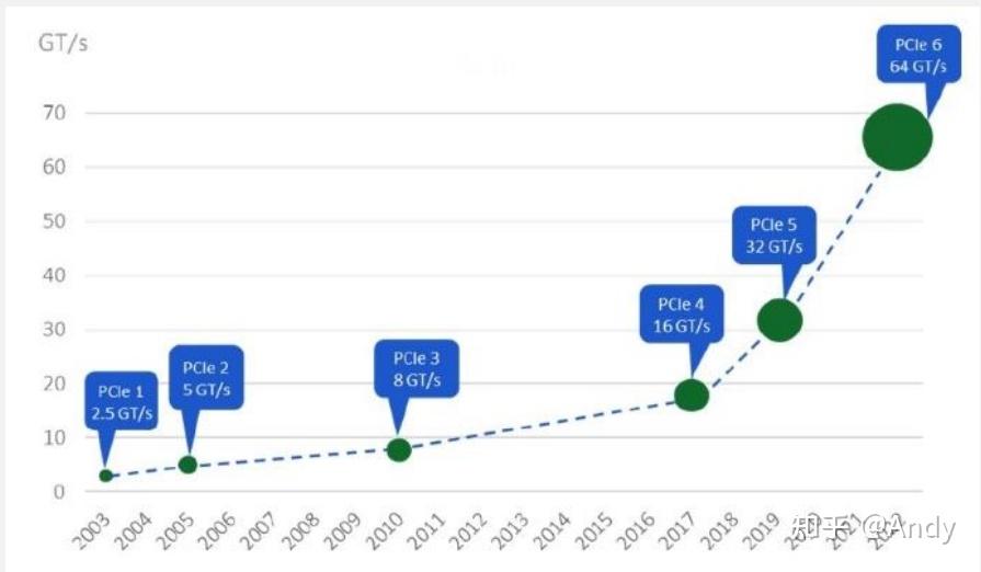 PCIe总线协议基础实战 - 知乎