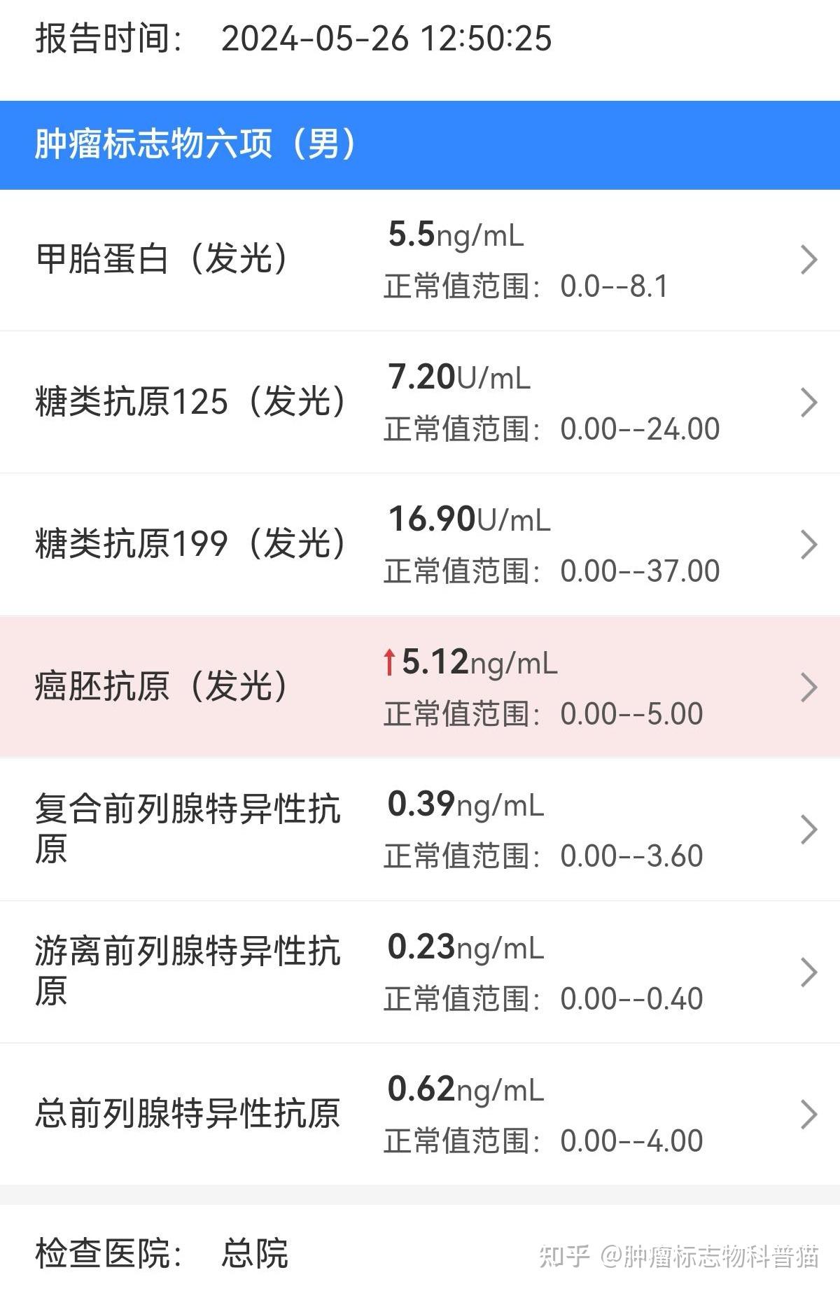 肿瘤标志物科普--PSA/fPSA 异常原因分析 - 知乎