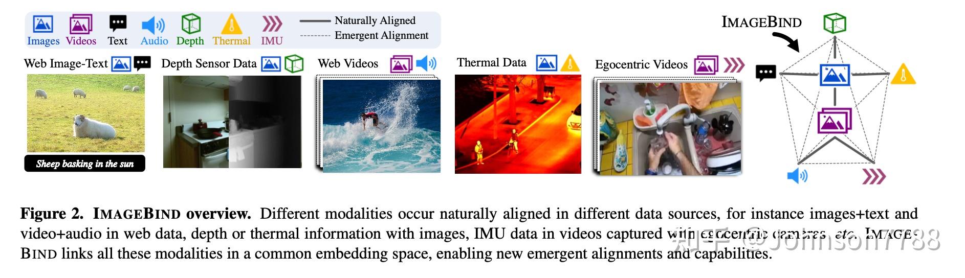 IMAGEBIND：统一六种模态的嵌入空间 - 知乎