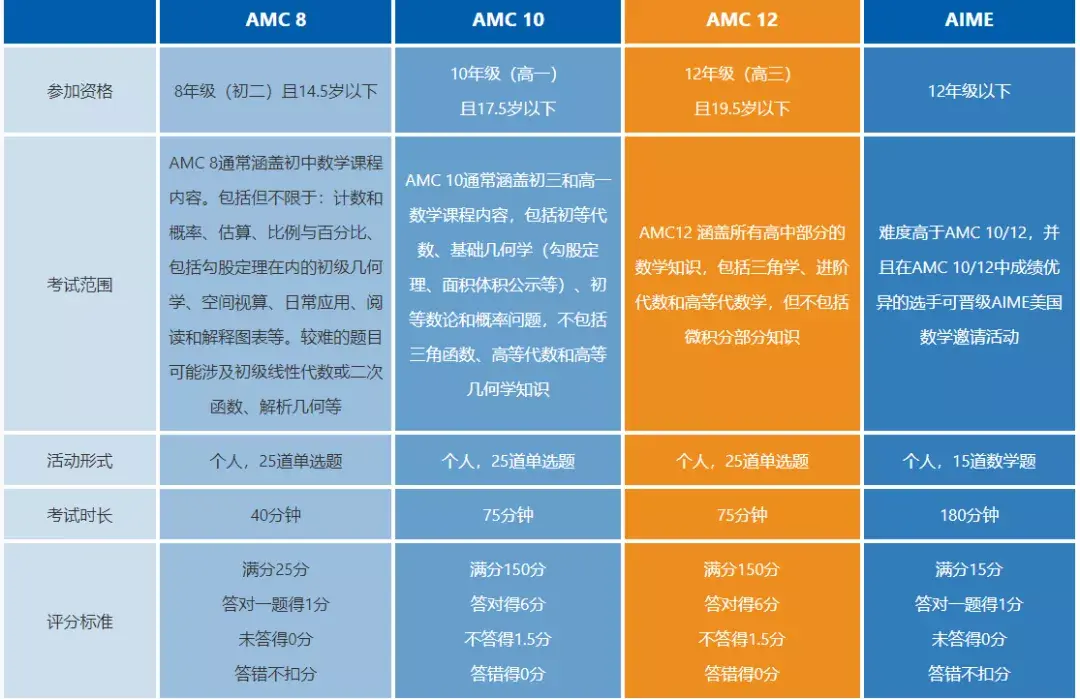 【干货】高含金量国际竞赛全解析——AIME - 知乎