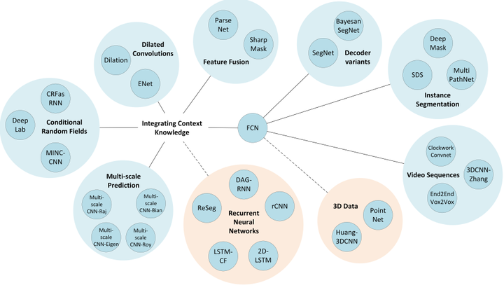 《A Review on Deep Learning Techniques Applied to Semantic Segmentation ...