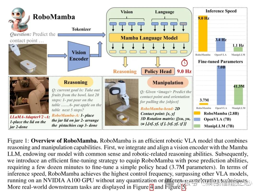 北大最新 | RoboMamba：端到端VLA模型！推理速度提升3倍，仅需调整0.1%的参数 - 知乎