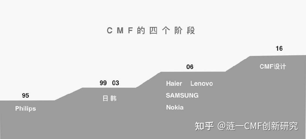 CMF应该怎么学？有什么渠道？ - 知乎