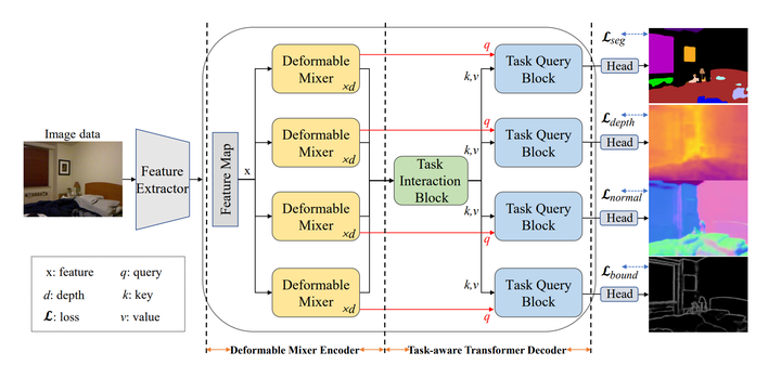 DeMT=Deformable CNN+ViT|武汉大学等提出多任务学习新网络 - 知乎
