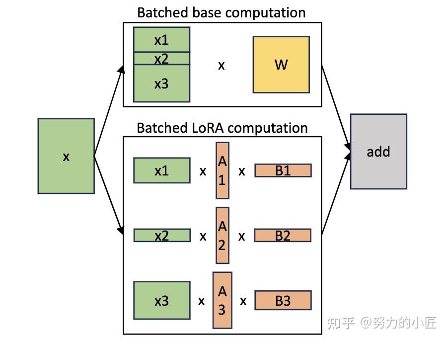 S-LoRA：同时应用多个LoRA模块并行推理 - 知乎