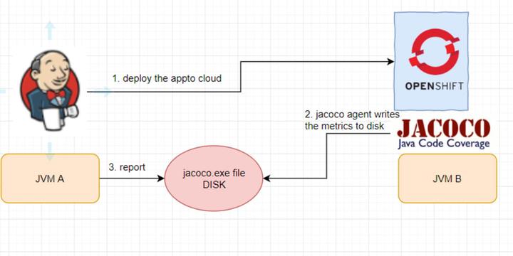 代码测试覆盖率——jacoco在java代码覆盖率统计中的实践 知乎 5888