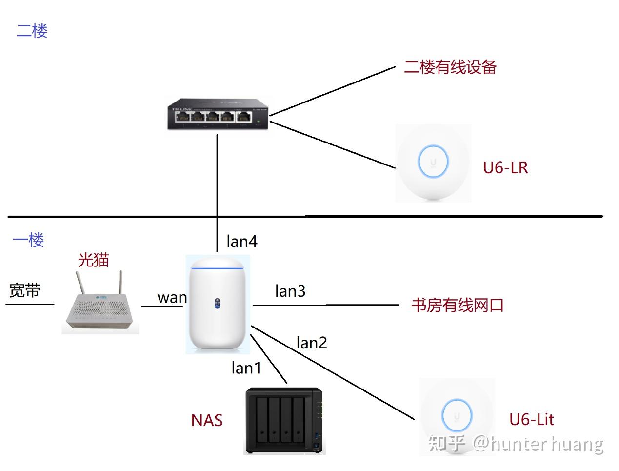 Ubnt（Ubiquiti）最适合家庭的产品Unifi梦想机Dream Router的安装及测评 - 知乎