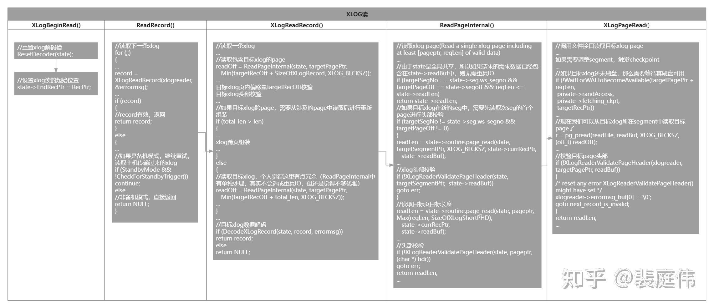 PostgreSQL XLOG（3）——读流程源码解读 - 知乎
