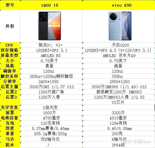 vivo手机 iqoo10 12+256g和x90 8+256g选哪个？求助? - 知乎