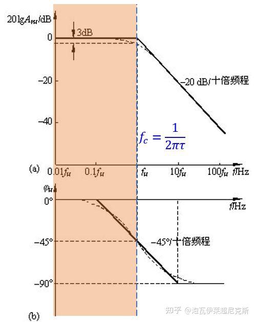 如何理解「时间常数（time constant）」这个概念？ - 知乎