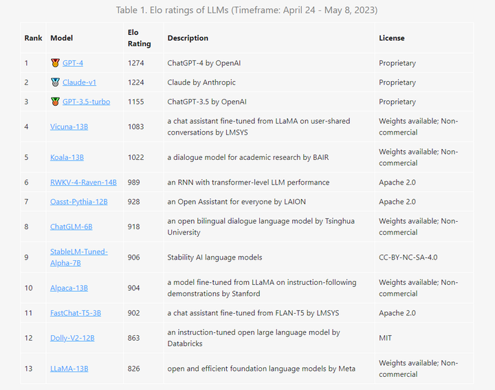 最新LLM排行榜出炉：Claude直逼GPT-4 - 知乎