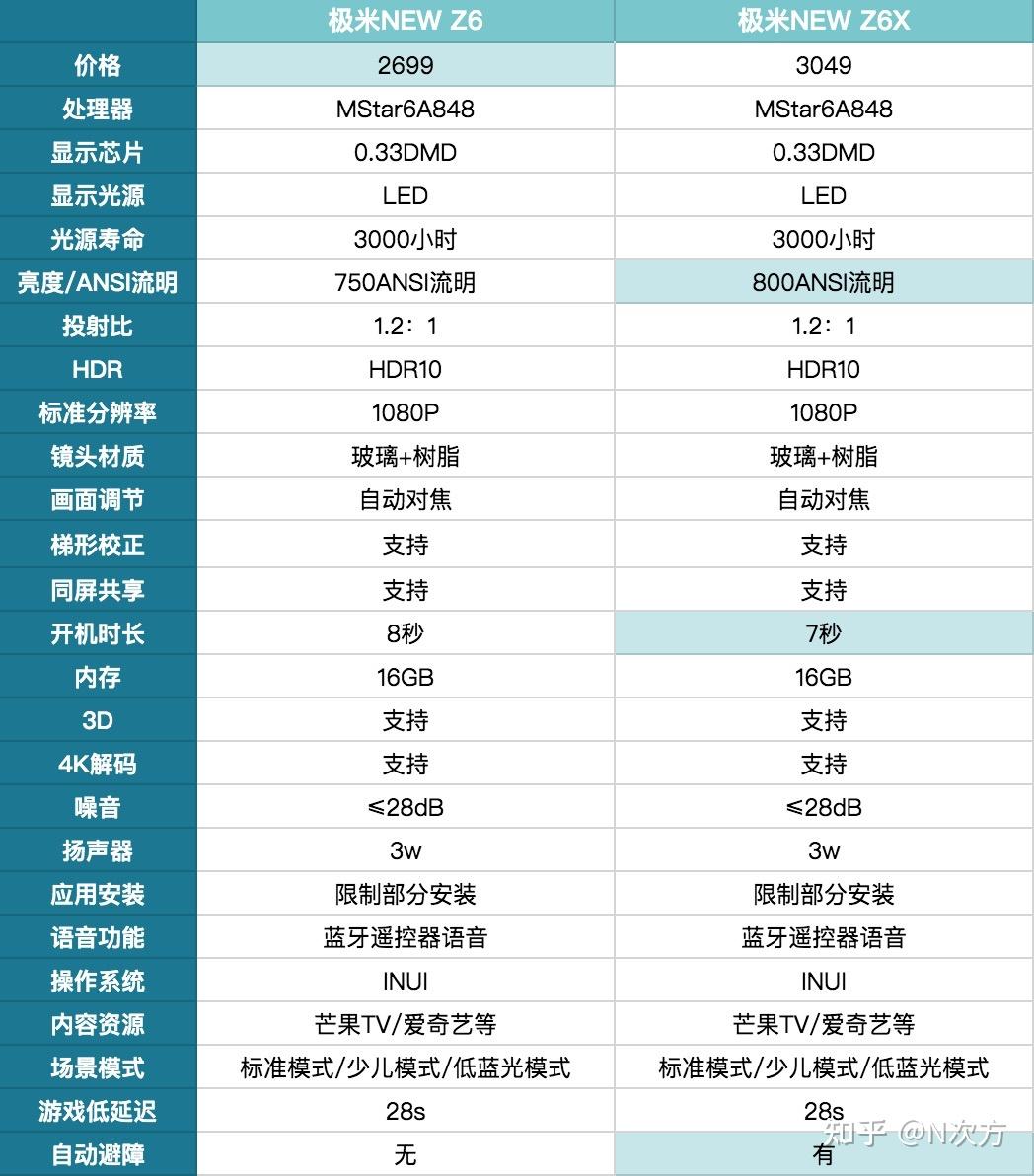 极米NEW Z6和NEW Z6X、Z6X有什么区别？ - 知乎