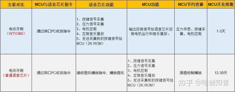 WTV380语音芯片在儿童电动牙刷应用，可降低企业30% BOM成本！ - 知乎