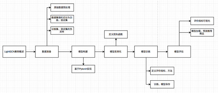 基于LightGCN推荐算法的推荐系统详细教程（代码+数据） - 知乎