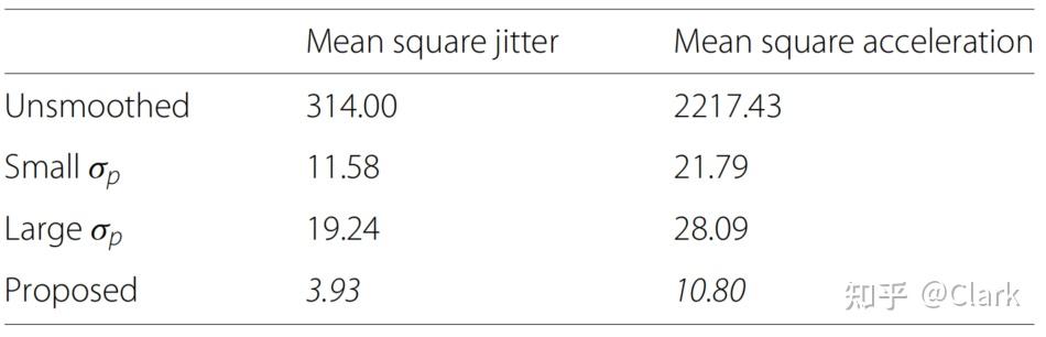 【论文阅读】Online motion smoothing for video stabilization via constrained ...