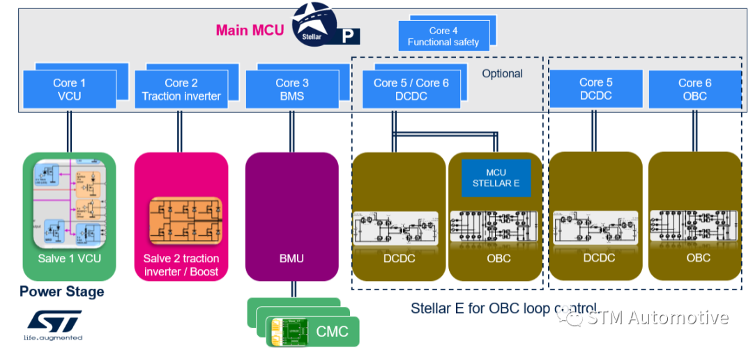 基于ST Stellar P 多合一动力域控制器解决方案——赋能下一代软件定义汽车 - 知乎