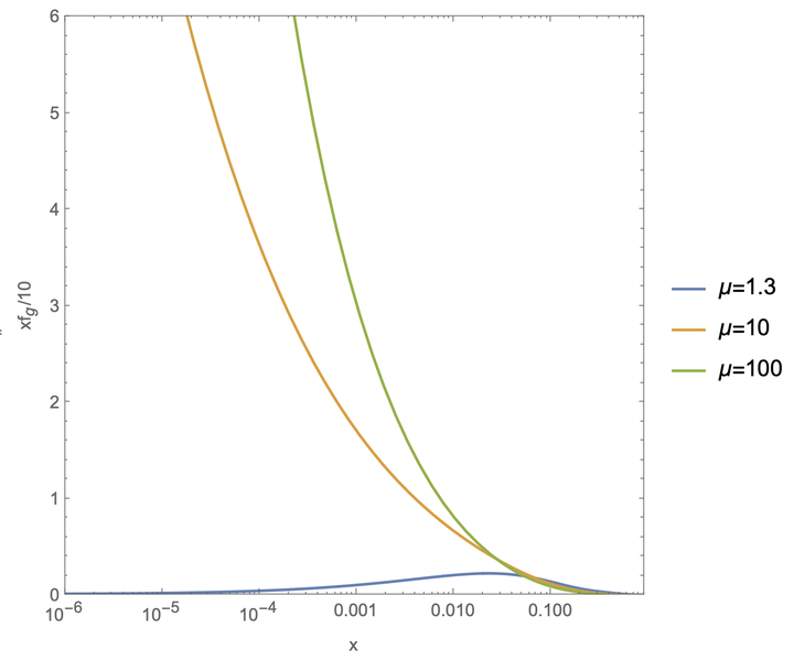 Dokshitzer–Gribov–Lipatov–Altarelli–Parisi (DGLAP) Evolution（持续更新中...） - 知乎