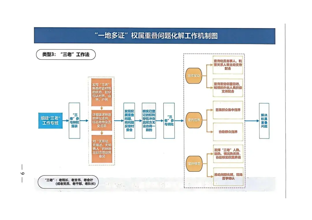 林权“一地多证”权属重叠化解流程图 知乎