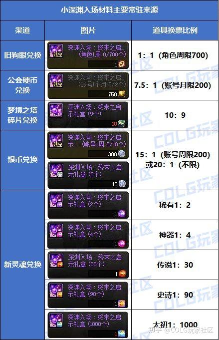 DNF太初爆率揭秘，680次出一个？ - 知乎