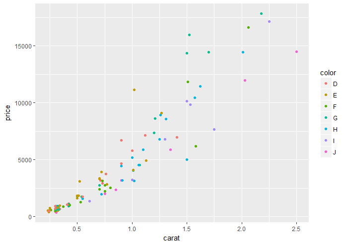 《ggplot2：数据分析与图形艺术》笔记2：从qplot开始入门 - 知乎