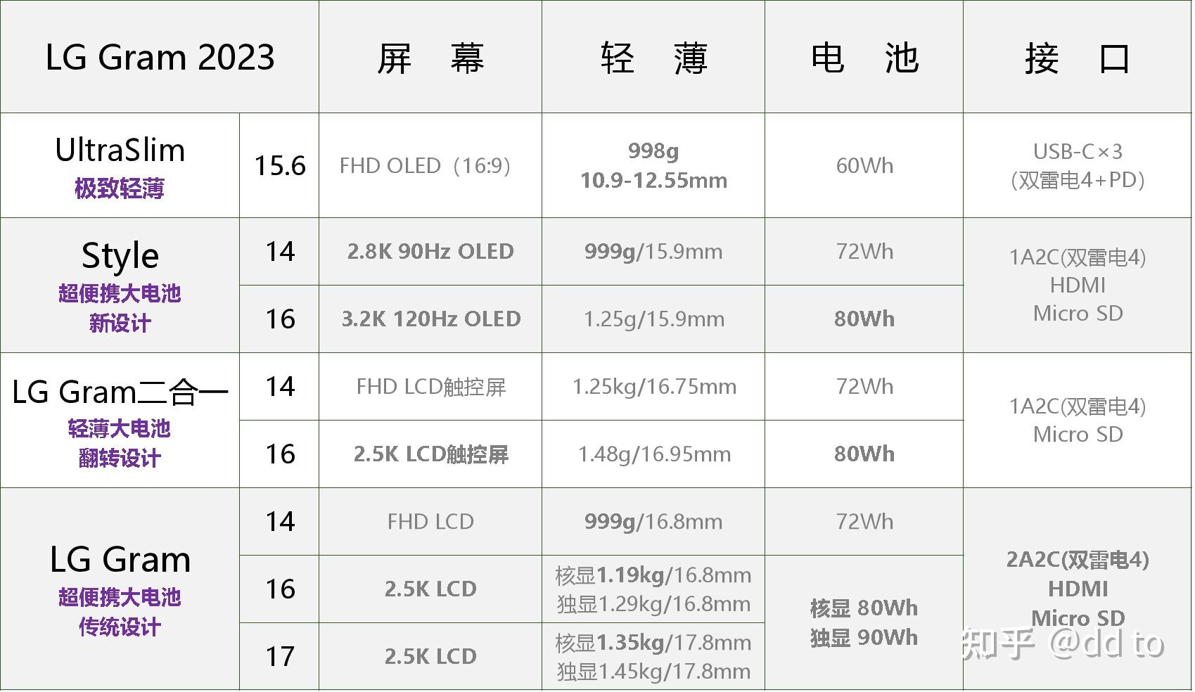 LG 推出新款 15.6 英寸 Gram Ulstraslim 笔记本，该产品有何亮点？ - 知乎