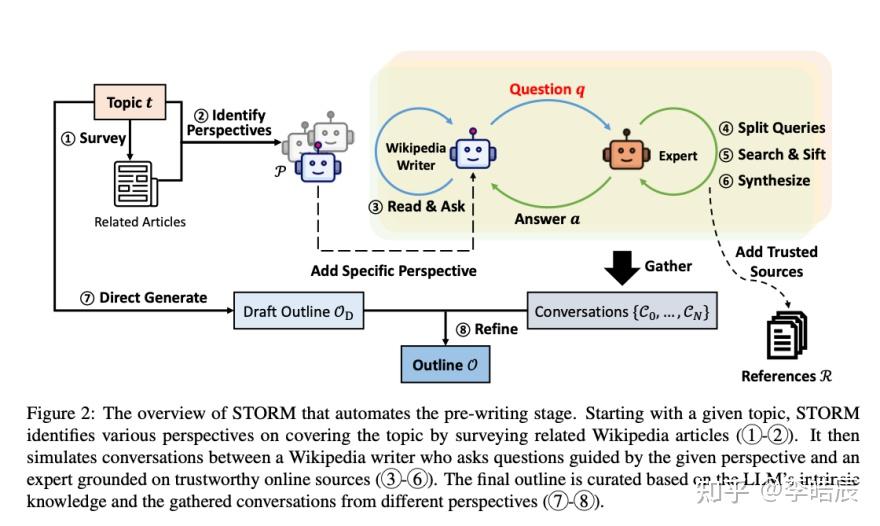 LLM Agent读书笔记：Assisting in Writing Wikipedia-like Articles From Scratch ...