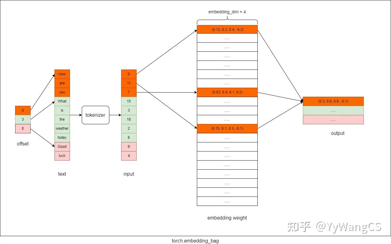 Embedding计算在GPU上的性能优化1：GPU Occupancy优化 - 知乎