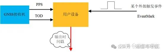 GNSS终端授时之一：PPS+TOD - 知乎