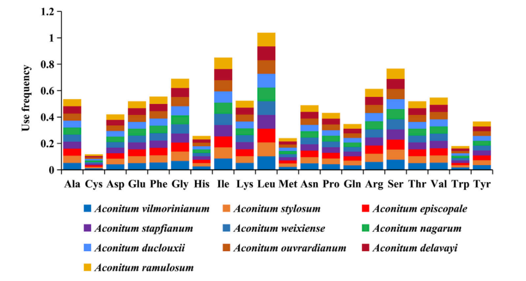 文章必备| 叶绿体基因组高级分析内容汇总 - 知乎