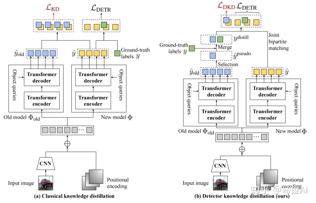 一个很变态却非常实用的发论文的新方向，【Transformer+目标检测】 - 知乎