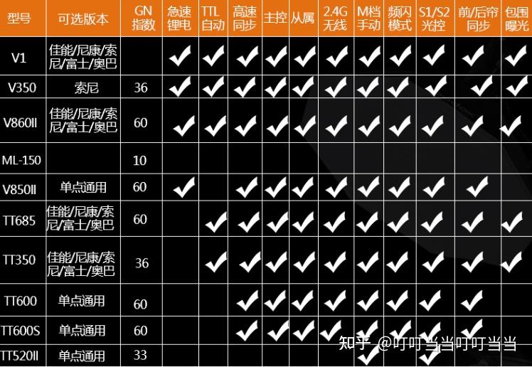神牛v860 2代和神牛v1选哪一个，？ - 知乎